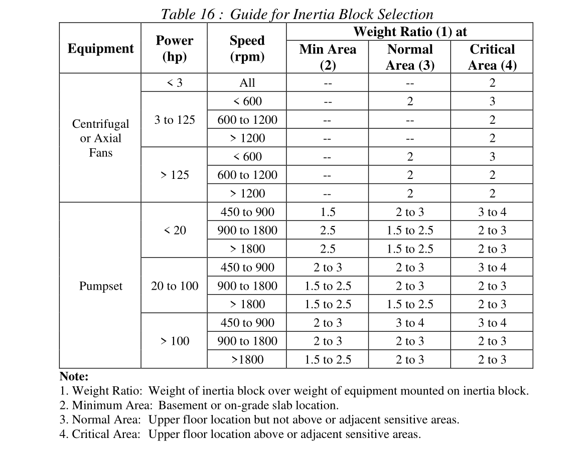 Good Practices on the Control of Noise from Electrical & Mechanical Systems